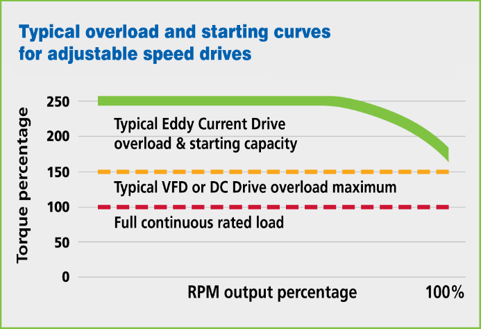 Mechanical Advantages of Eddy Current Drives